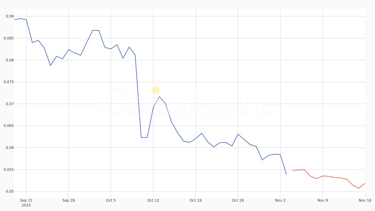 Civic short-term price prediction