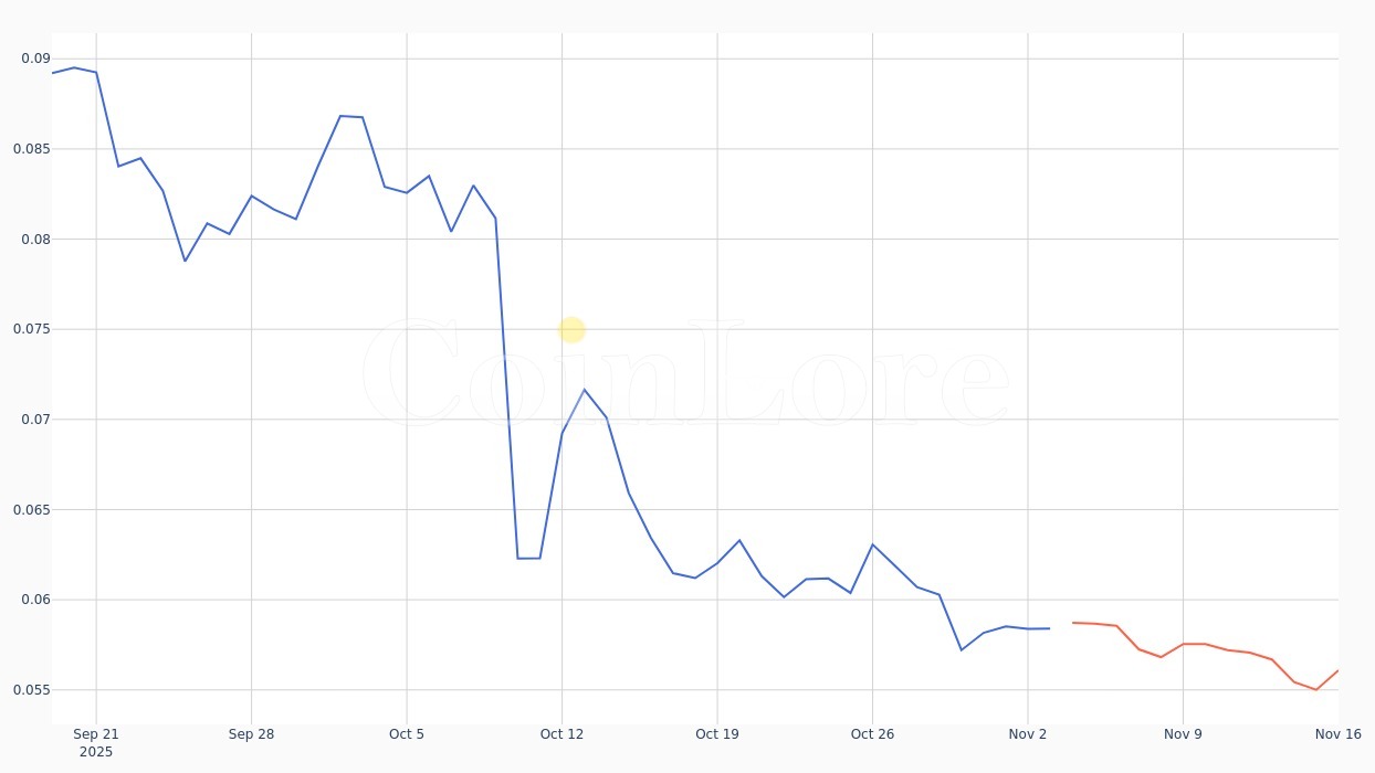 Civic краткосрочный прогноз курса