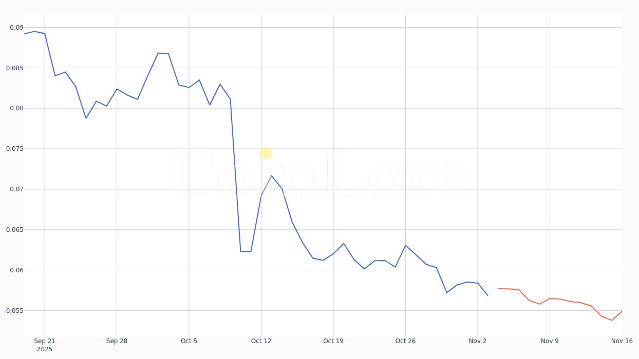 Predicción del precio a corto plazo de Civic