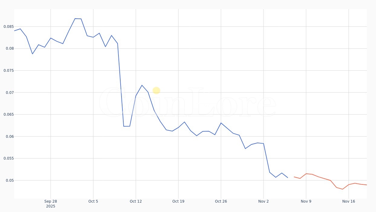 Civic short-term price prediction