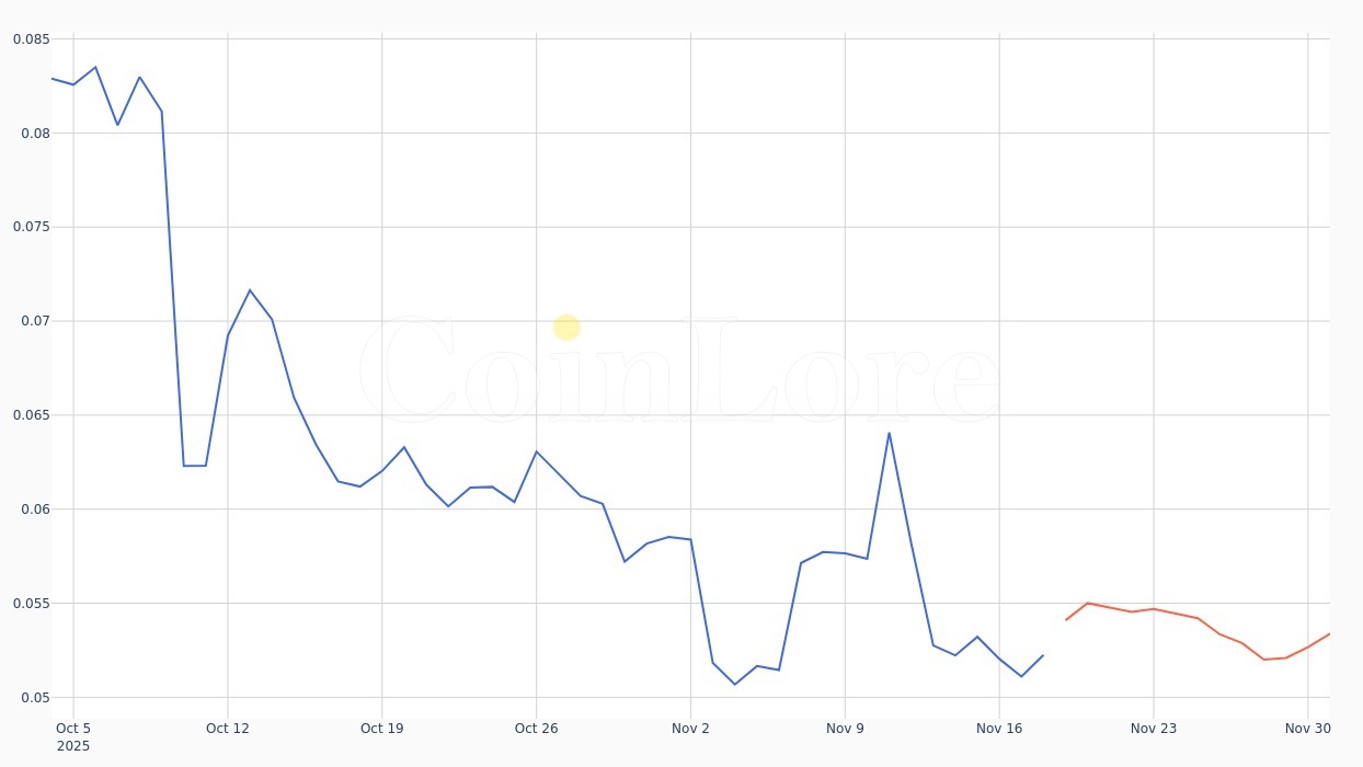 Civic kısa vadeli fiyat tahmini
