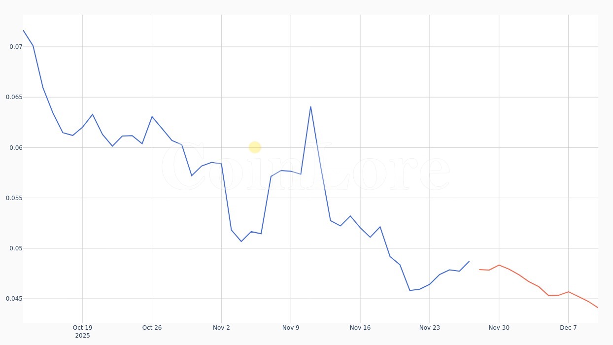 Civic short-term price prediction