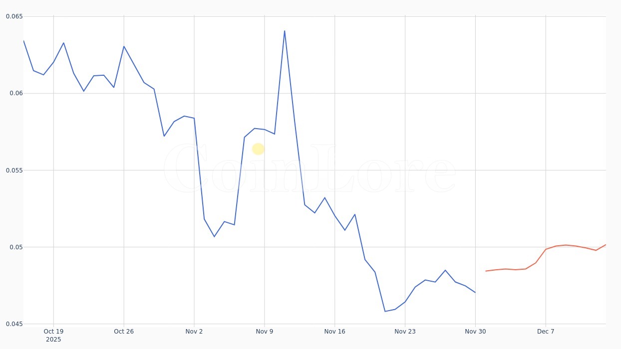 Civic short-term price prediction