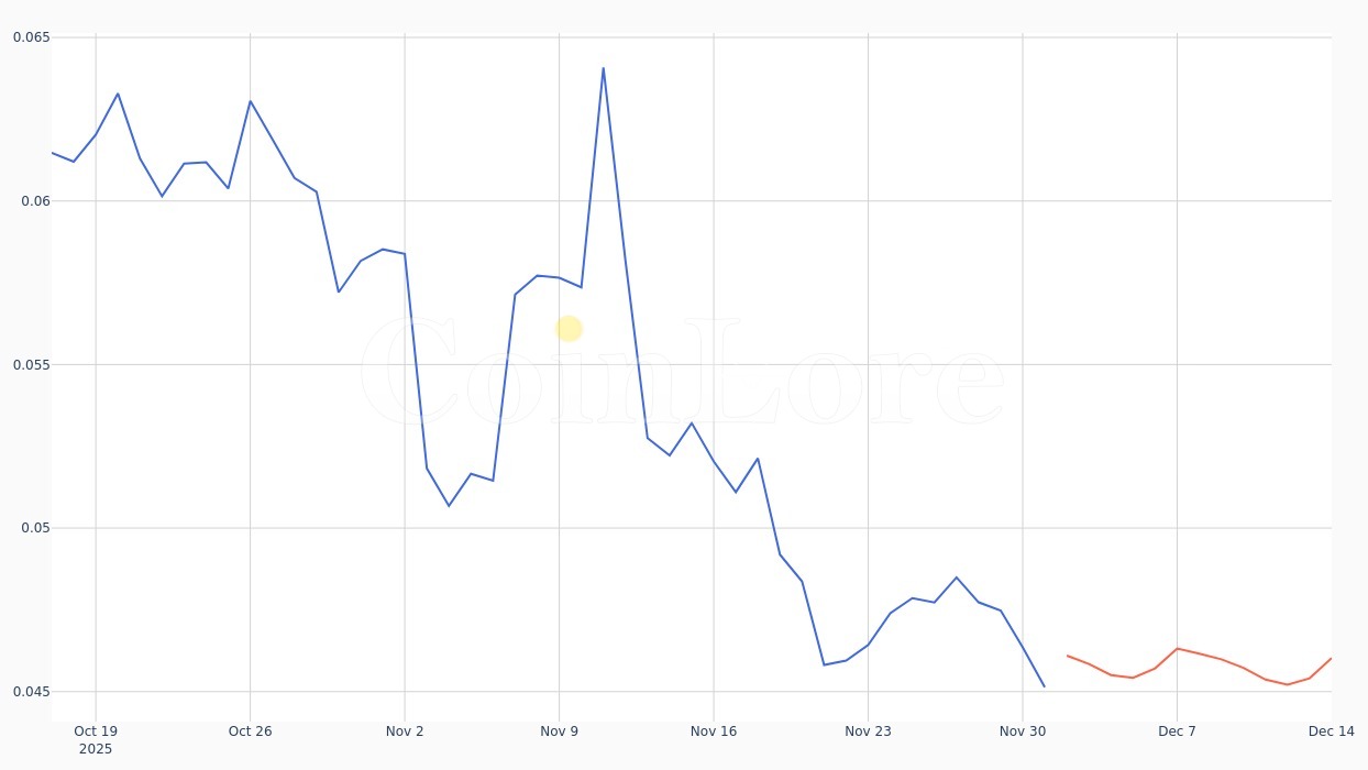Civic short-term price prediction