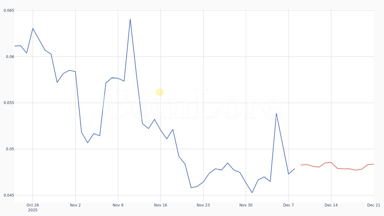 Civic short-term price prediction