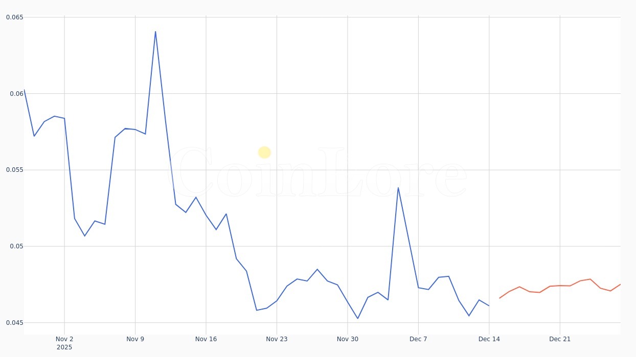 Civic kurzfristige Kurs prognose