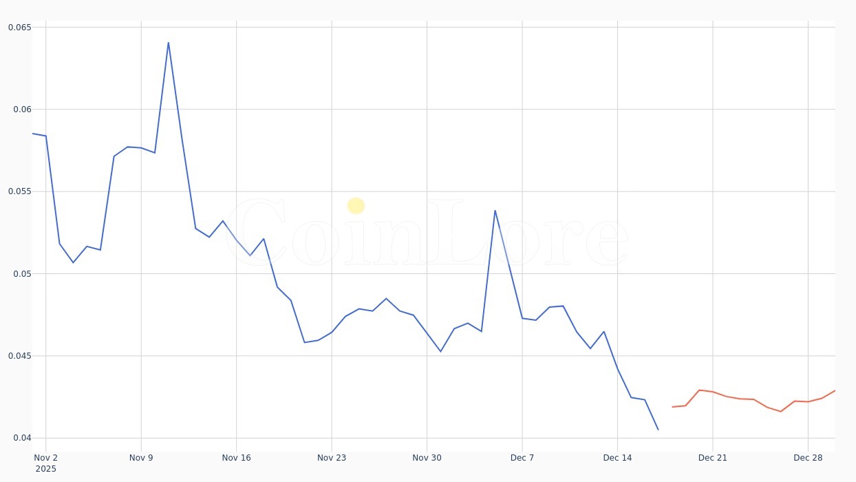 Predicción del precio a corto plazo de Civic