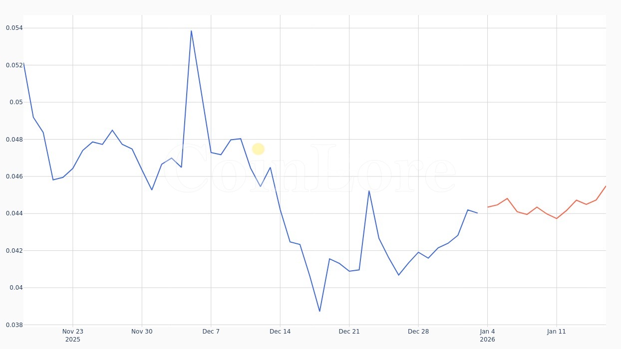 Civic kısa vadeli fiyat tahmini