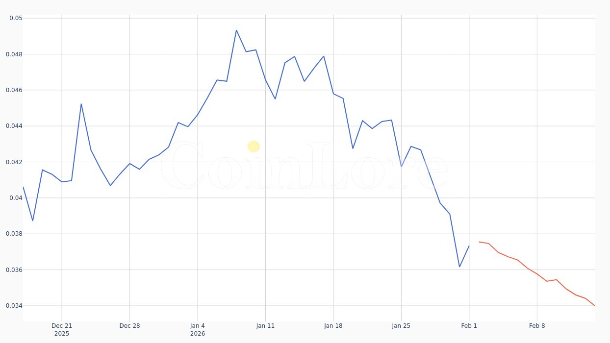 Civic краткосрочный прогноз курса