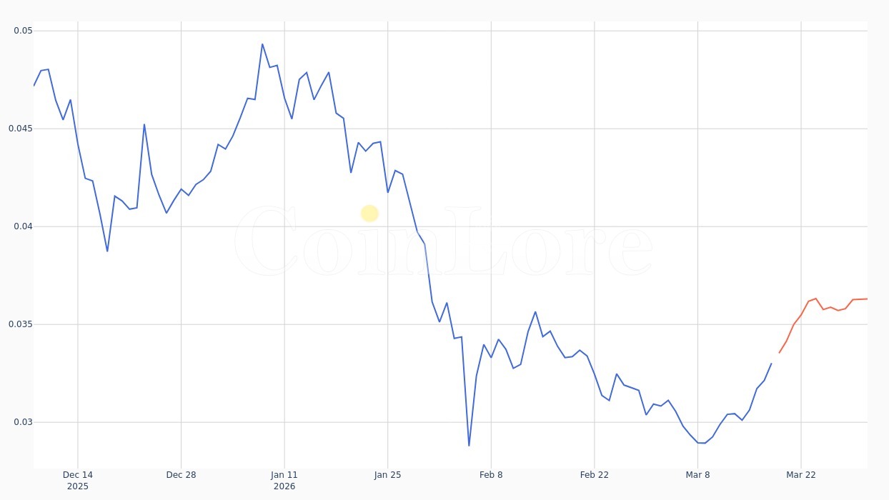 Predicción del precio a corto plazo de Civic