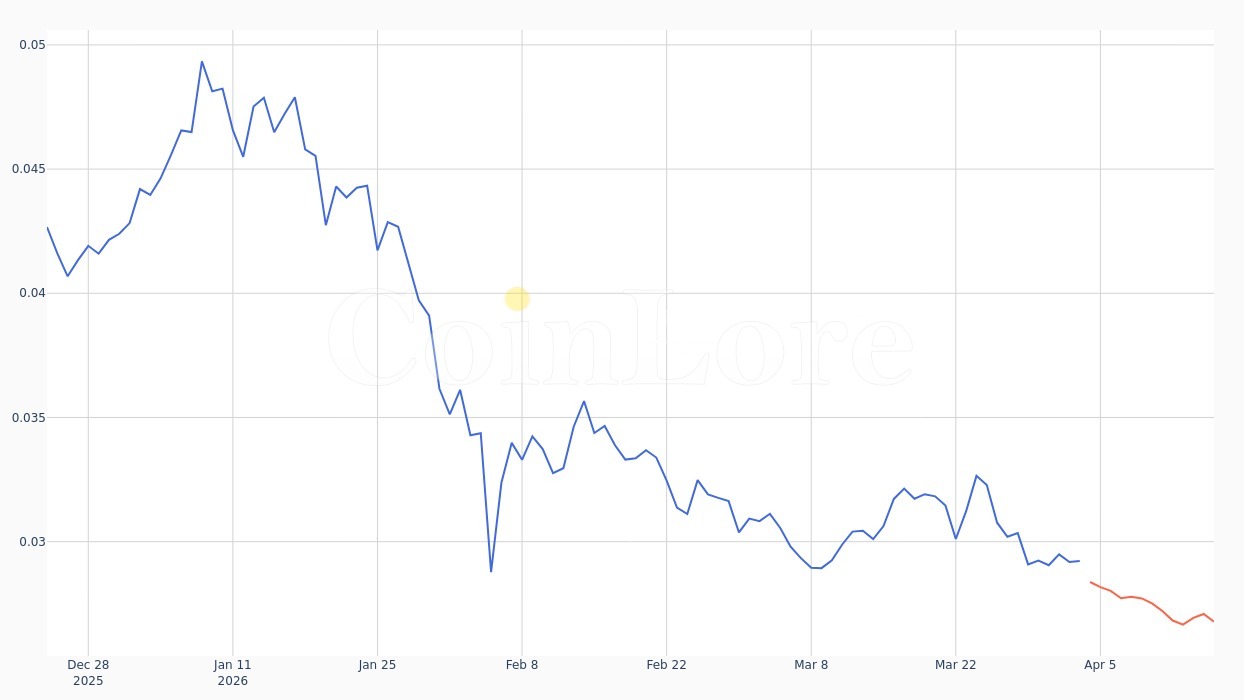 Civic kısa vadeli fiyat tahmini