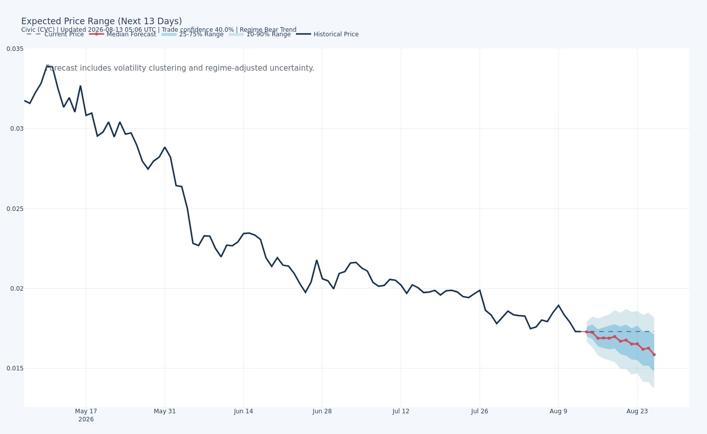 Civic price forecast next 13 days with confidence range and prediction bands