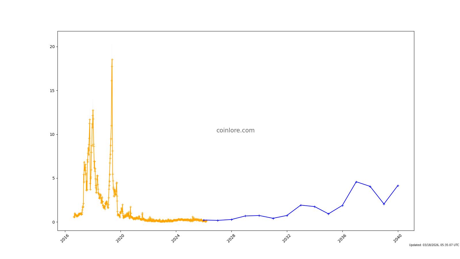 Clams долгосрочные прогноз курса
