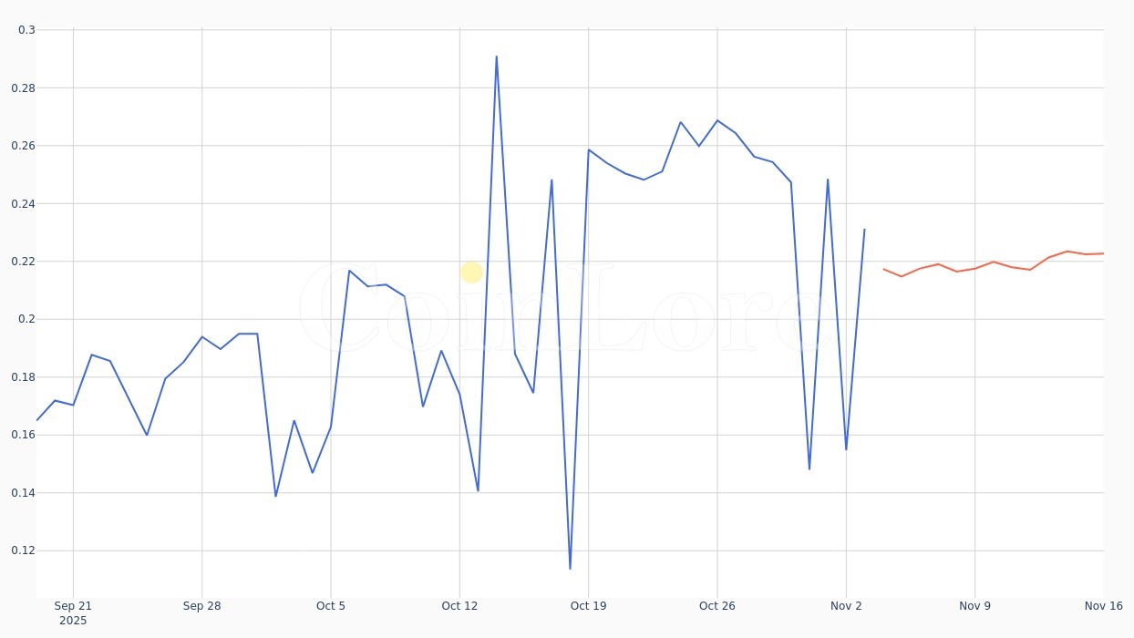 Clams short-term price prediction