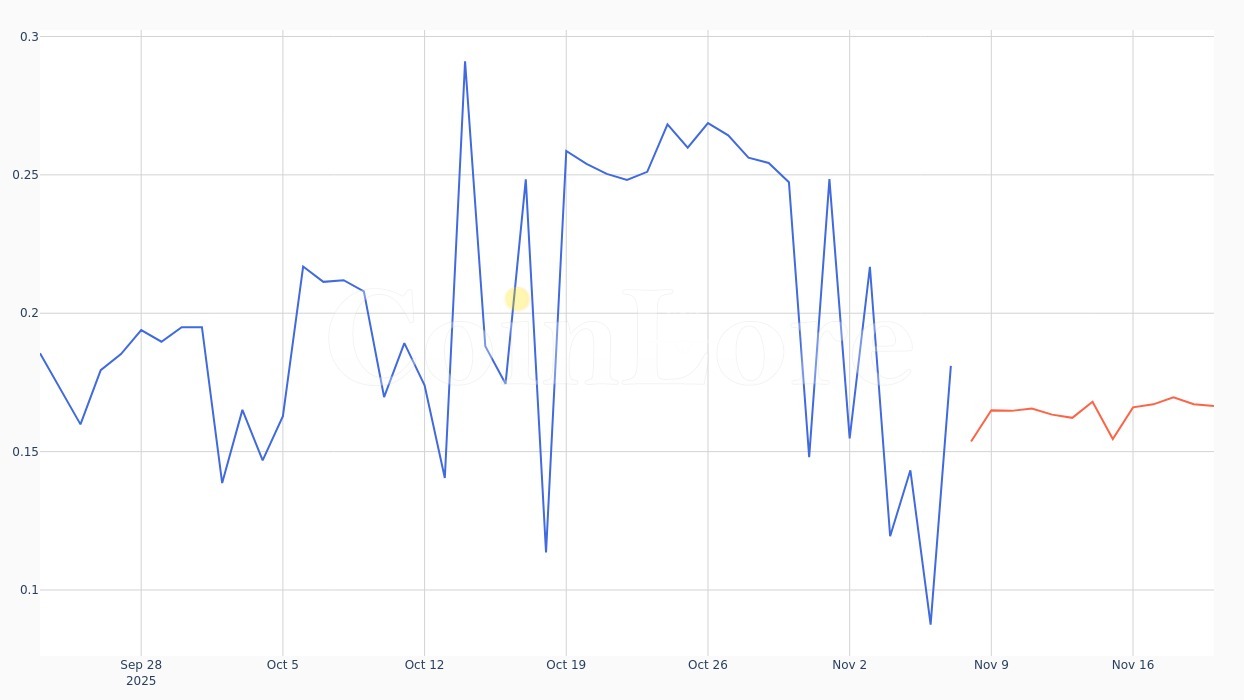 Clams short-term price prediction