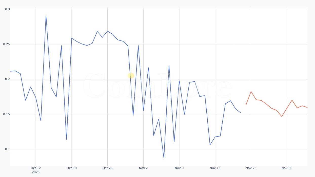 Clams short-term price prediction