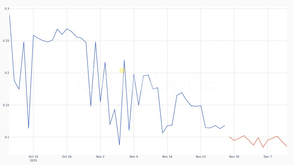Clams short-term price prediction