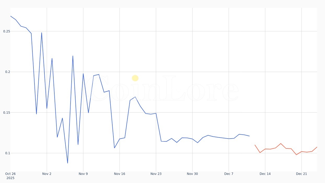 Clams short-term price prediction
