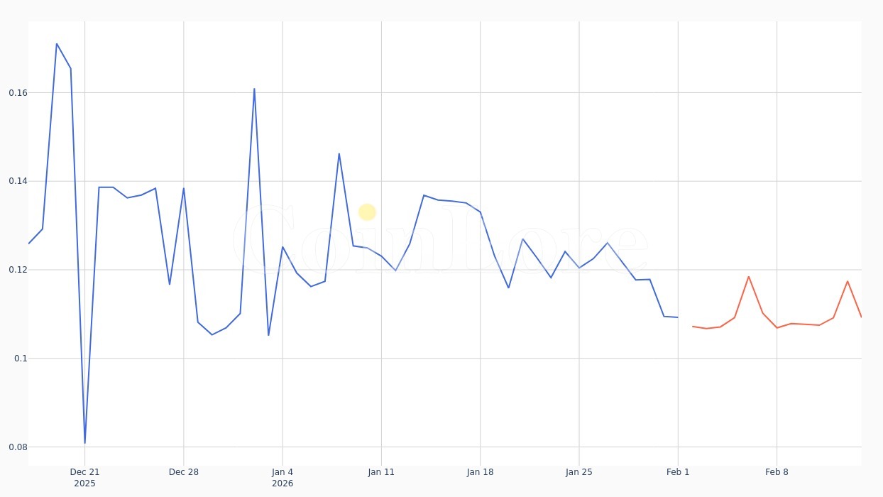Clams краткосрочный прогноз курса