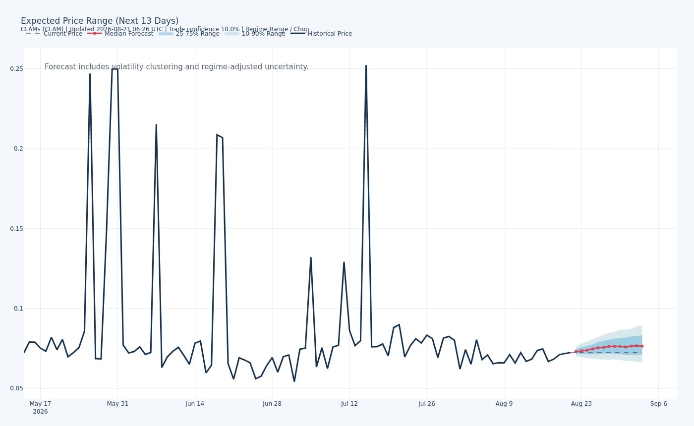 Clams price forecast next 13 days with confidence range and prediction bands