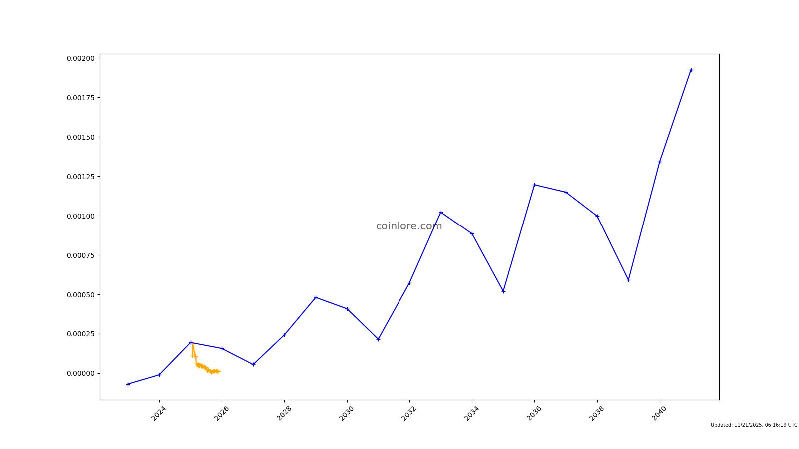 Clayton price prediction long-term