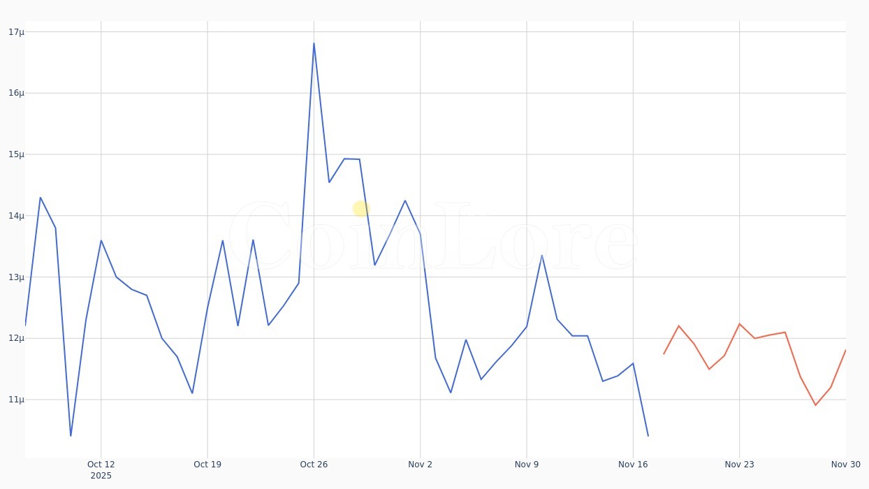 Clayton short-term price prediction