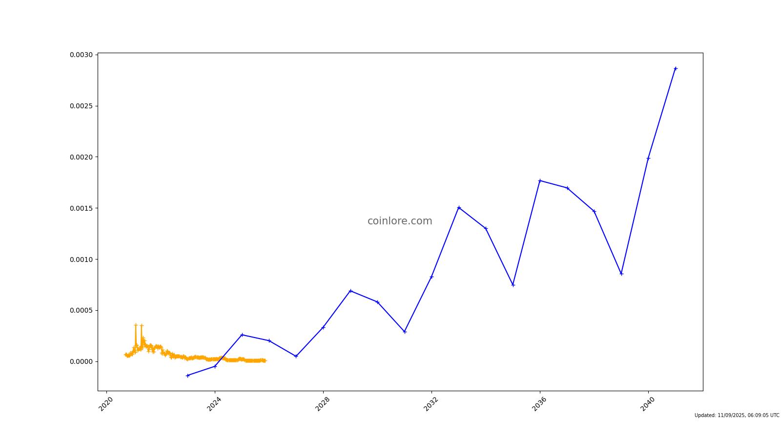 ClearAid price prediction long-term