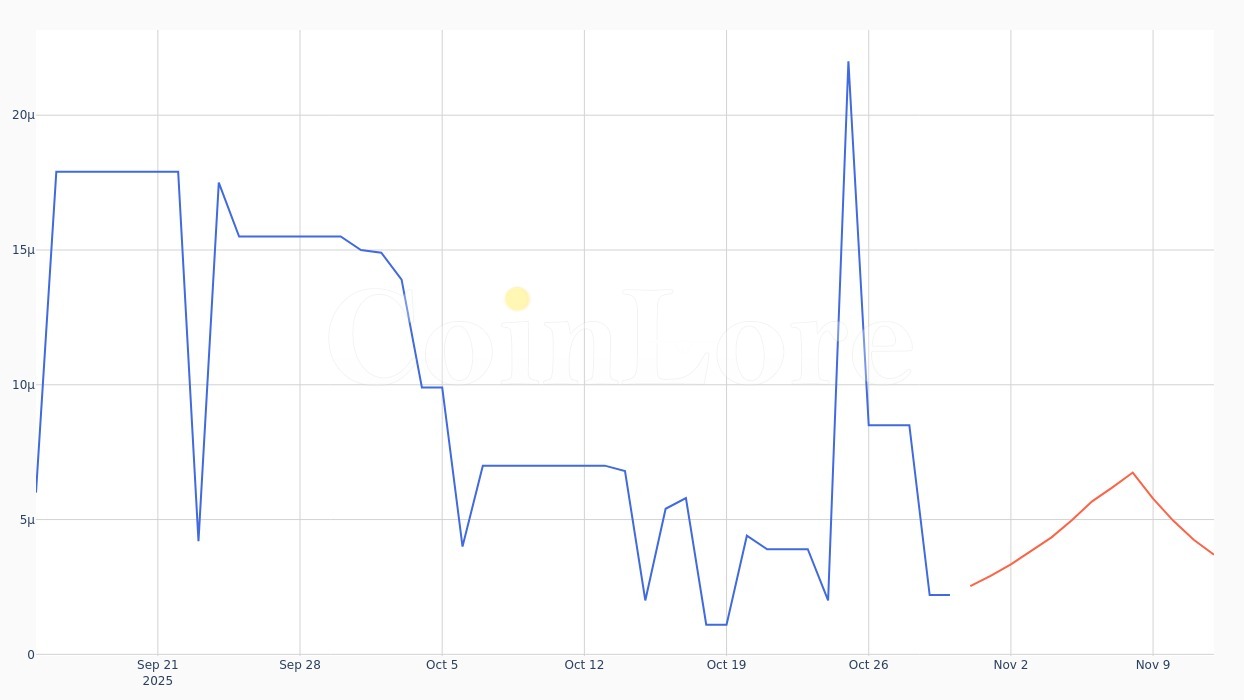 Predicción del precio a corto plazo de ClearDAO