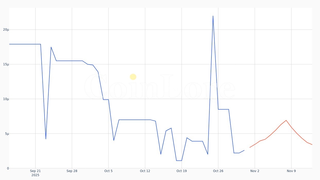 ClearDAO kurzfristige Kurs prognose