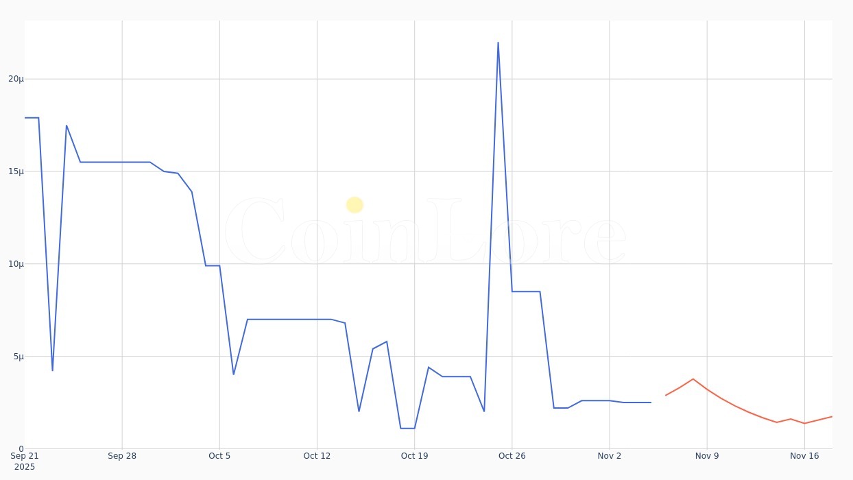 ClearDAO short-term price prediction