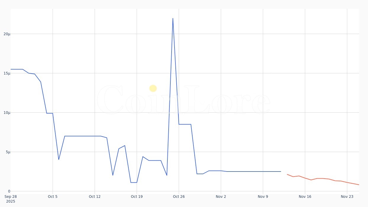 ClearDAO short-term price prediction