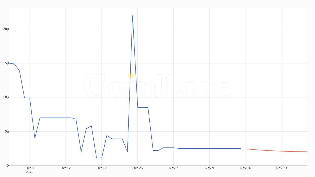 ClearDAO short-term price prediction