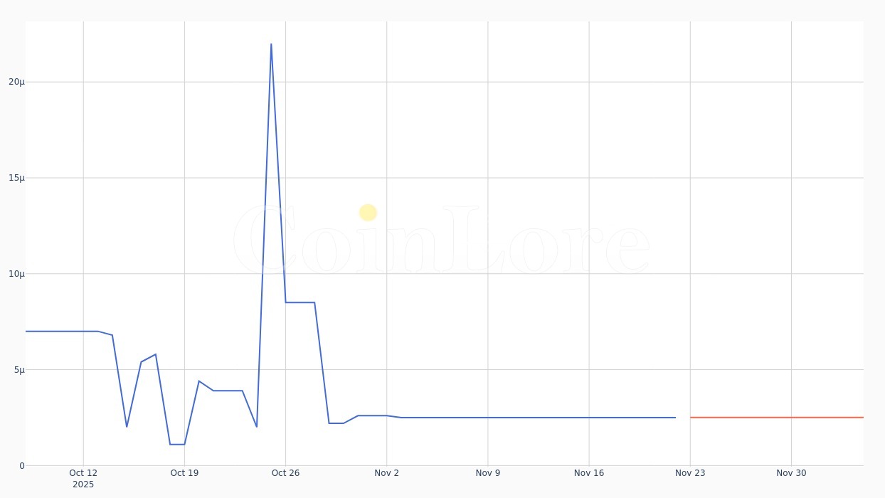 ClearDAO short-term price prediction