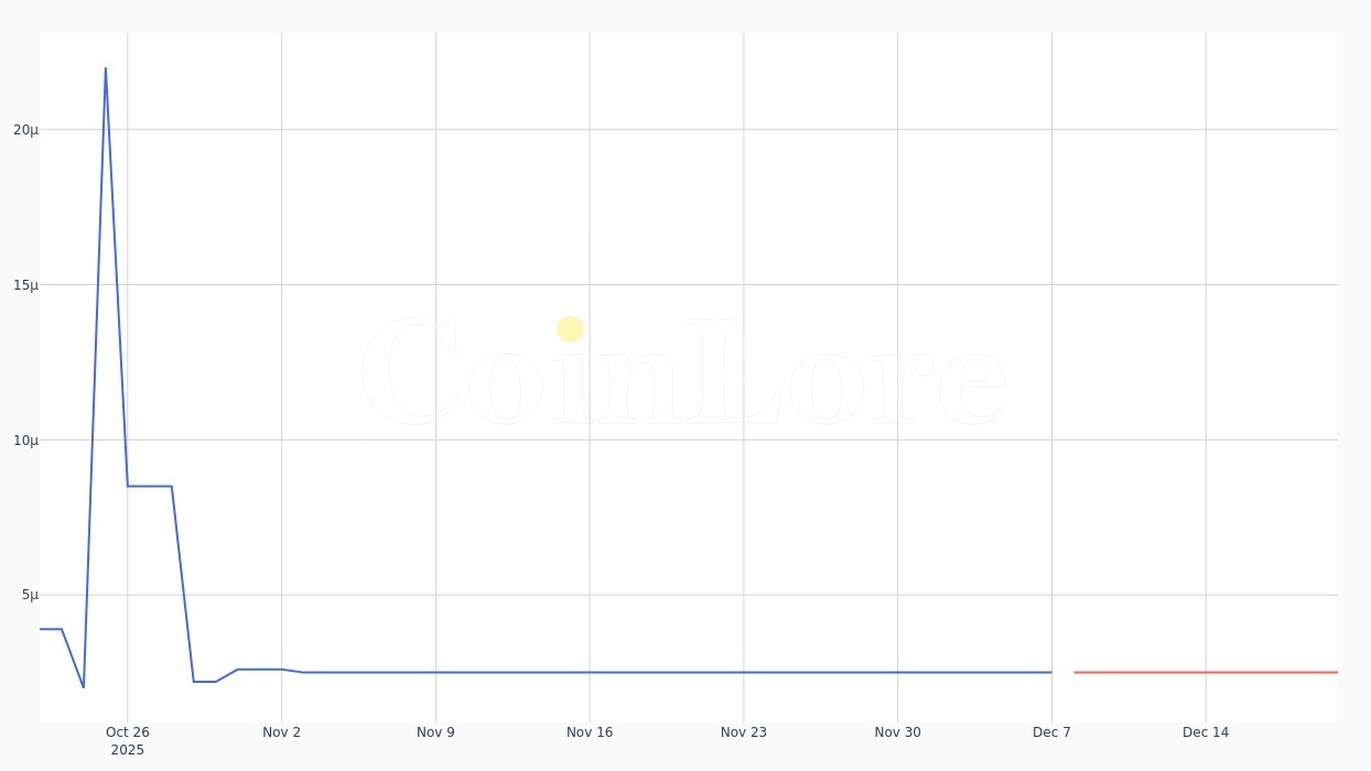 ClearDAO short-term price prediction
