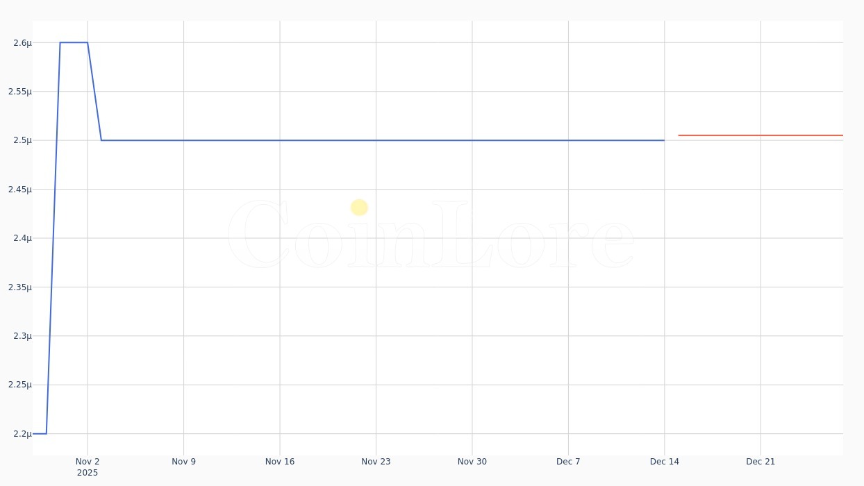 ClearDAO short-term price prediction