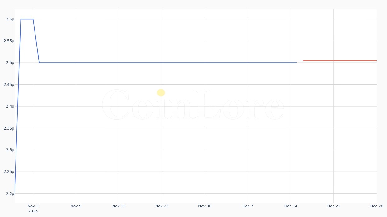 ClearDAO краткосрочный прогноз курса