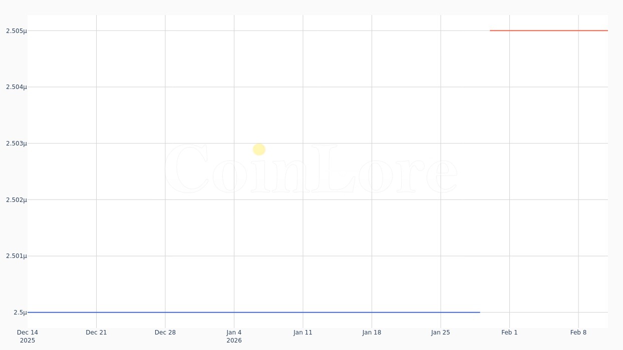 ClearDAO краткосрочный прогноз курса