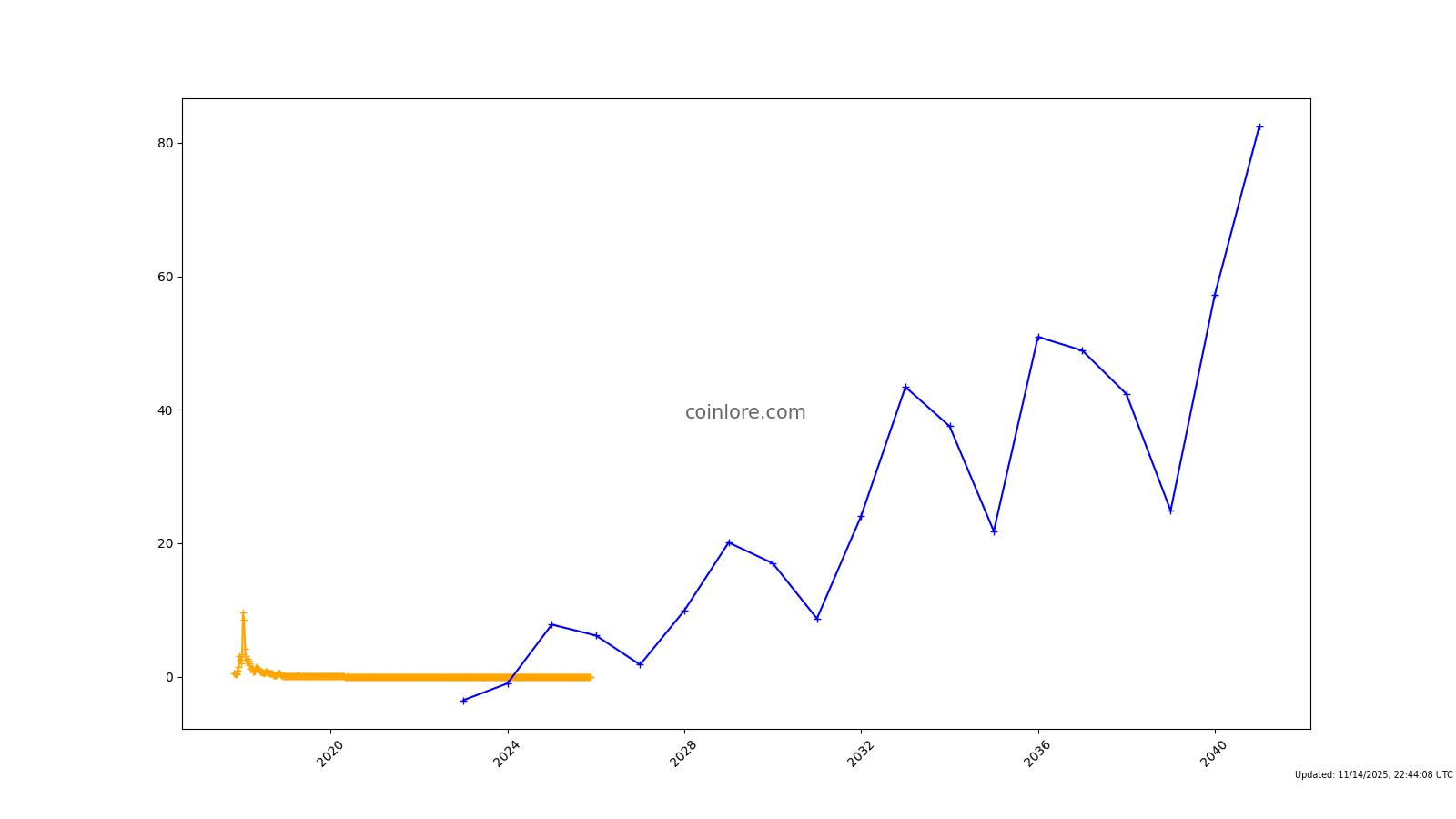 ClearPoll price prediction long-term