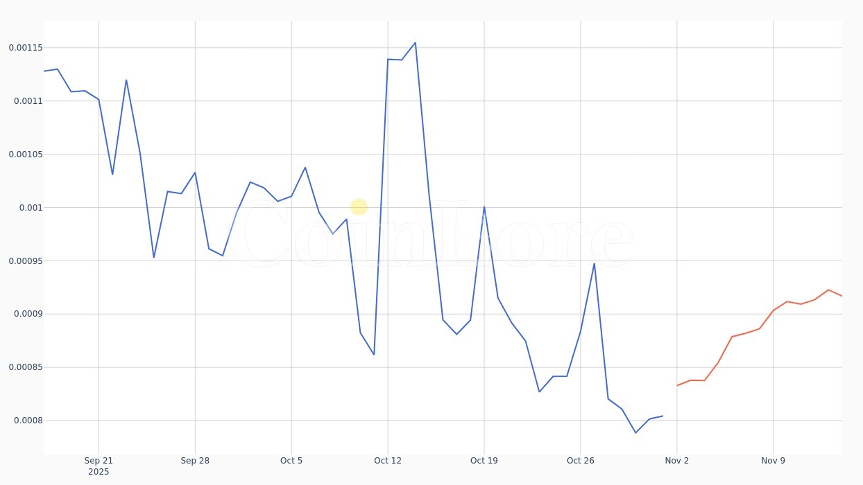 ClearPoll short-term price prediction