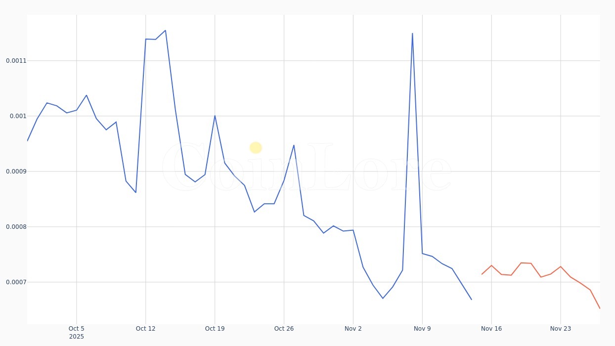 ClearPoll short-term price prediction