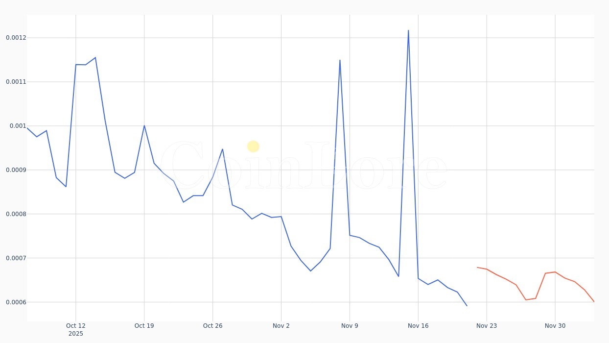 ClearPoll short-term price prediction