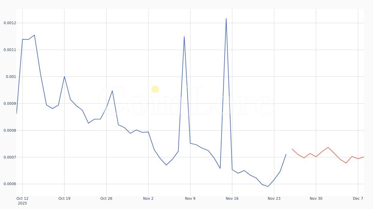 ClearPoll short-term price prediction