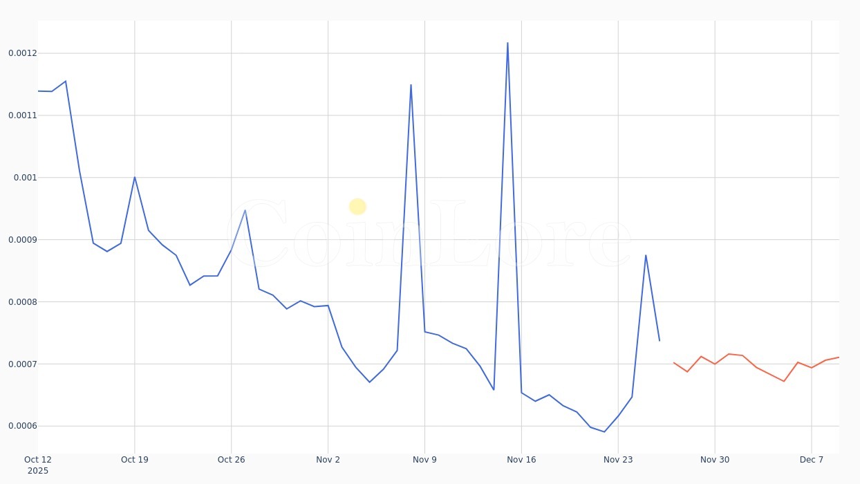 ClearPoll short-term price prediction