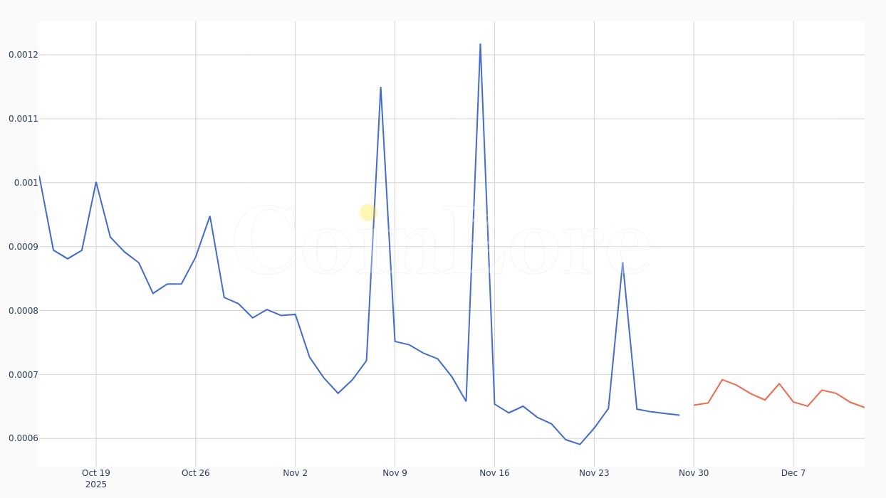 ClearPoll short-term price prediction
