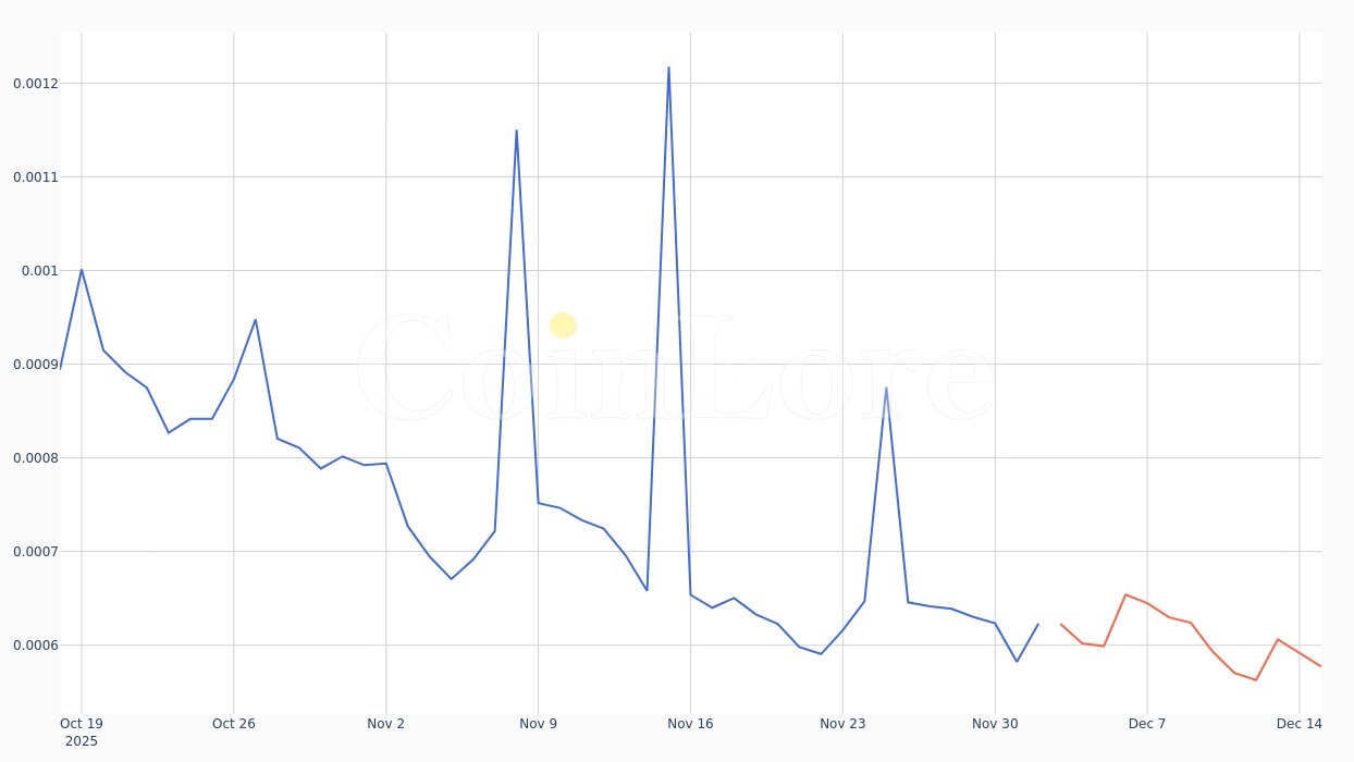 ClearPoll short-term price prediction