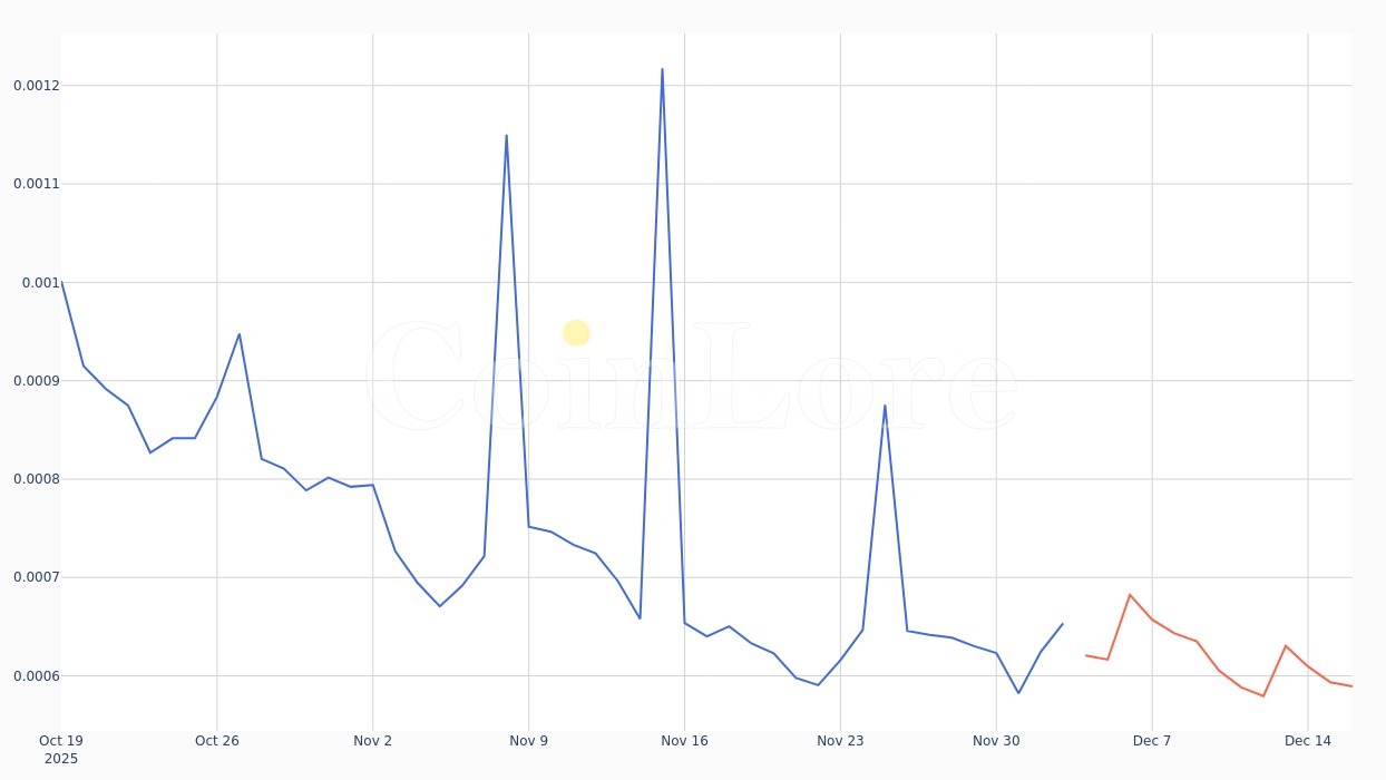 ClearPoll short-term price prediction