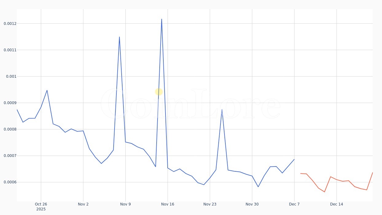 ClearPoll short-term price prediction