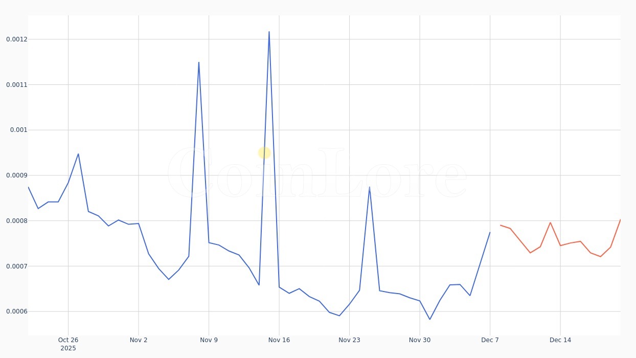 ClearPoll short-term price prediction