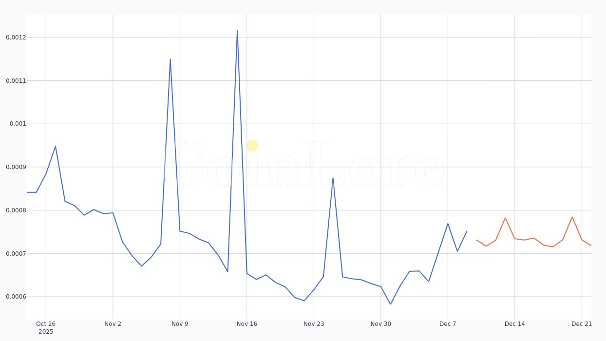 ClearPoll short-term price prediction