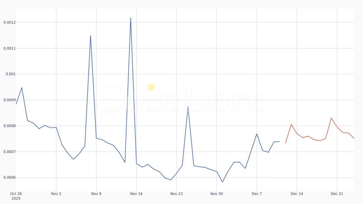 ClearPoll short-term price prediction